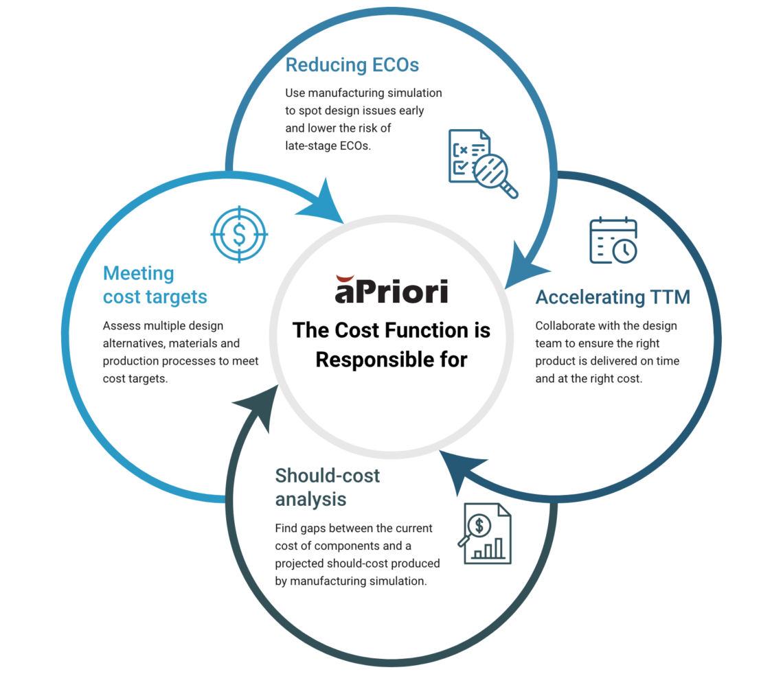 Leverage Product Manufacturing Cost Analysis for Profitability