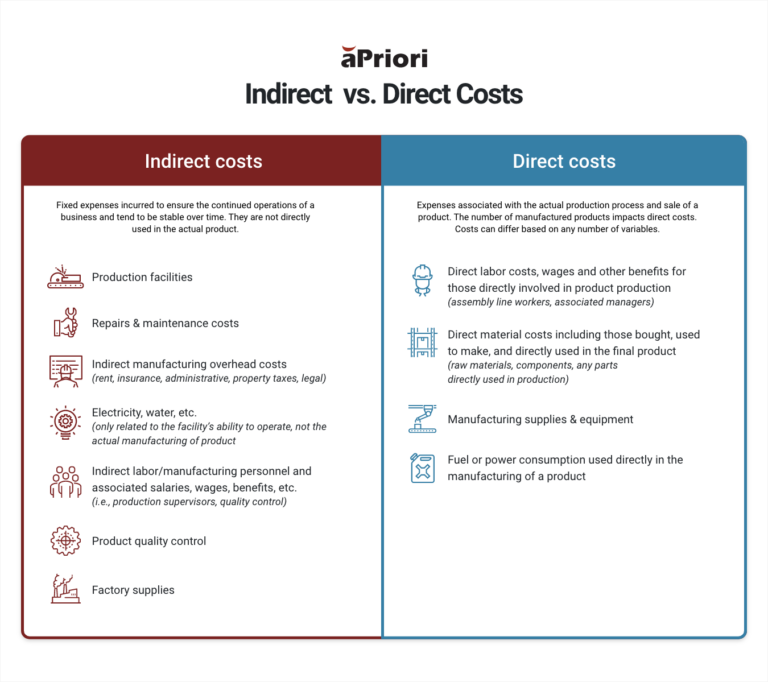 How Indirect and Direct Manufacturing Costs Impact Profitability