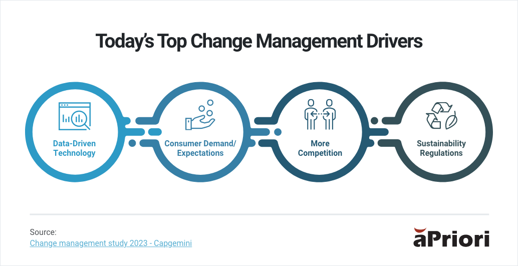 Apply Change Management Initiatives to Accelerate Time to Market