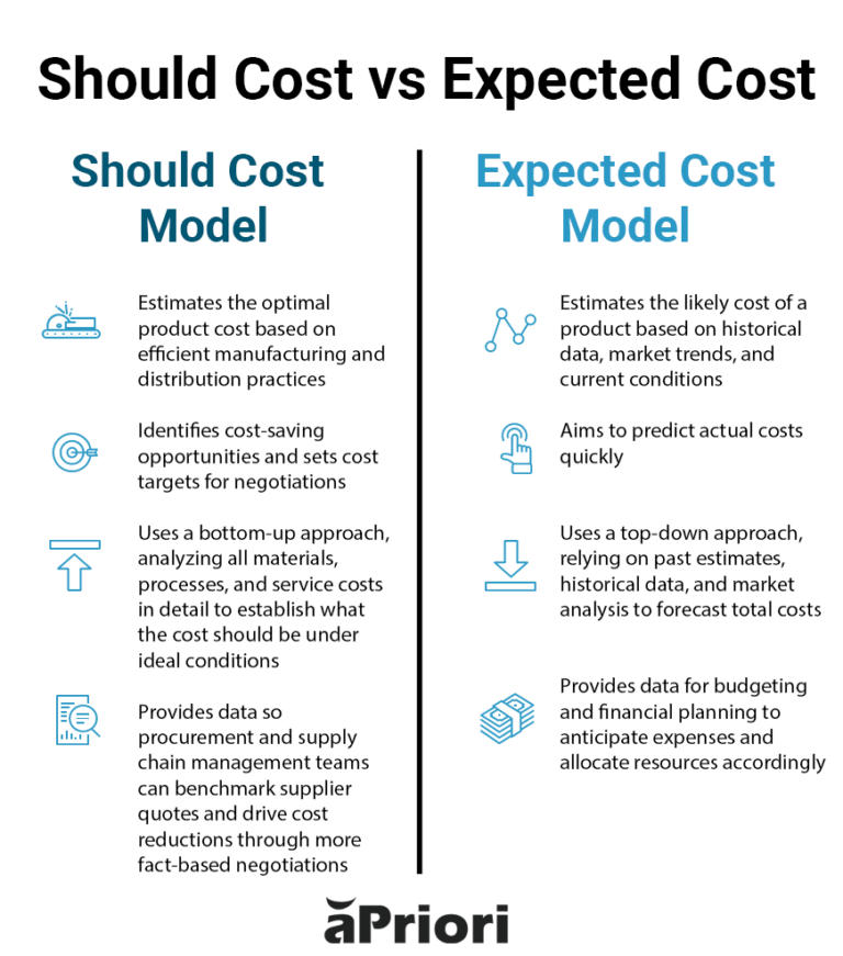 Discover If Your Should Cost Model Is Truly Data-Driven